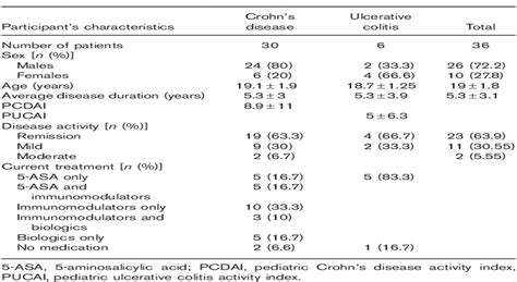 Adolescent Transition Clinic In Inflammatory Bowel Disease European Journal Of