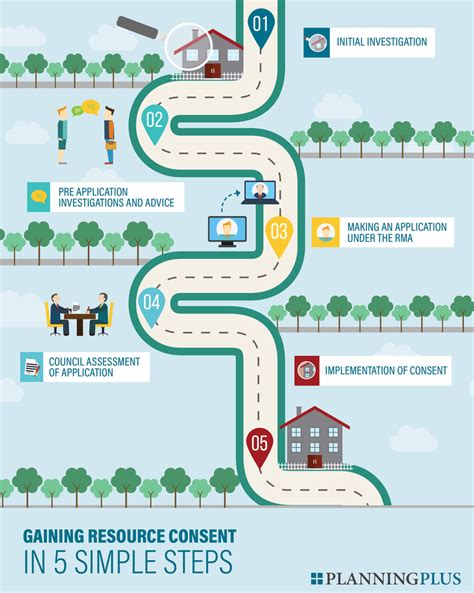 Part 1 Lifecycle Of A Resource Consent Gaining Resource Consent In 5 Simple Steps Planning