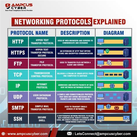Ampcus Cyber Zero Trust Compliance Security Provider On Linkedin Ampcuscyber Ampcus
