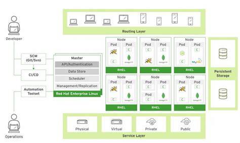 Kubernetes社区发行版开源容器云openshift Originokd认知k8s山河已无恙infoq写作社区