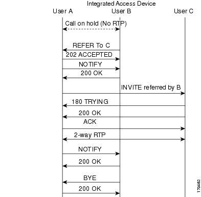 SIP Configuration Guide Cisco IOS Release M T Configuring SIP Support For Hookflash