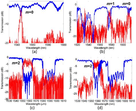 Mdm Transmission Spectrum For A Zeroth B First And C Second