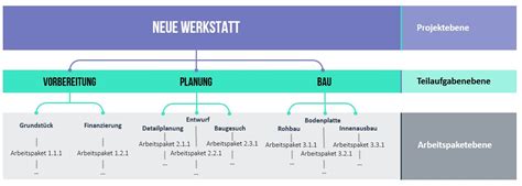 Der Projektstrukturplan Smarter Blick Auf Die Projekte