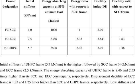 4 Initial Stiffness Energy Absorption Capacity And Ductility Of Rc Frames Download