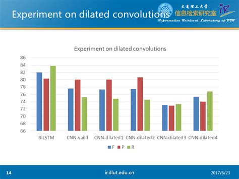 Convolution Network及其变种（反卷积、扩展卷积、因果卷积、图卷积） Yangperasd 博客园