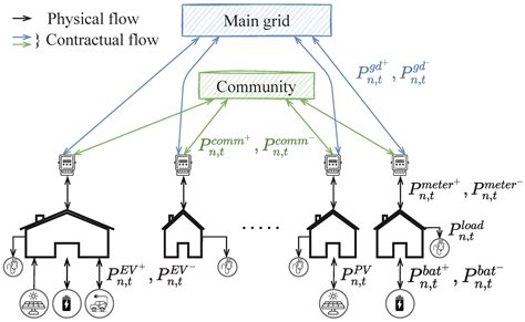 Sustainability Free Full Text New Members Selection For The Expansion Of Energy Communities