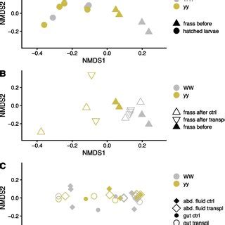 Non Metric Multidimensional Scaling NMDS Plots Of Bacterial Community