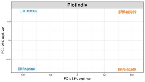 Differentially Expressed Gene Analysis Of RNA Seq Data Using R