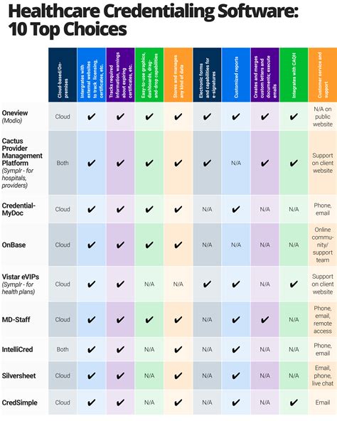 How To Choose Healthcare Credentialing Software Smartsheet
