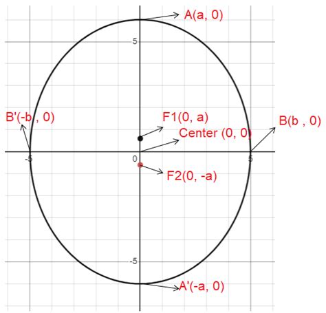 Graph The Ellipse And Identify The Center Vertices And Foci