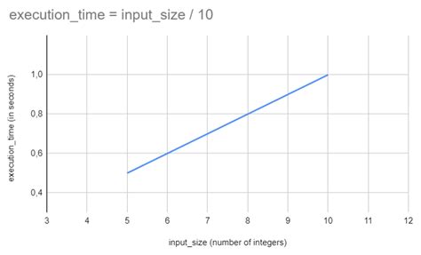 Understanding Time Complexity On Simple Examples Part Elements Of