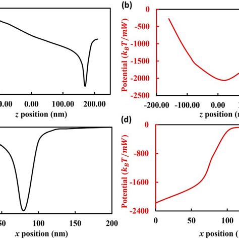 The Variation Of The Trapping Force And Trapping Potential When The Download Scientific Diagram