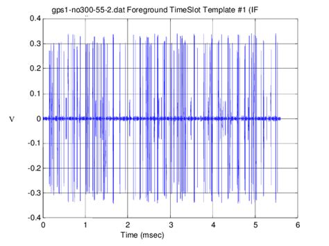 Shows The First Ms Out Of S Of Data Of Case I B I E DBm Download Scientific