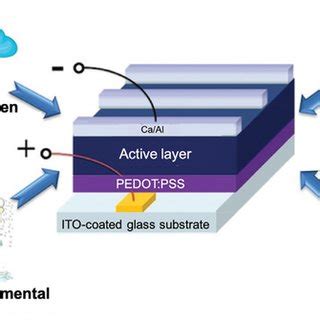 Schematic Diagrams For OLED Conventional Cover Encapsulation Download Scientific Diagram