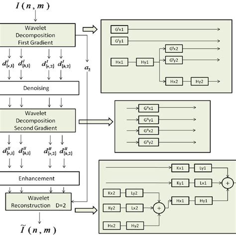 The Noise Variance Estimation Algorithm Download Scientific Diagram