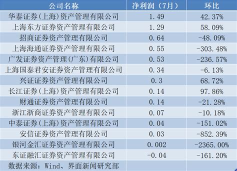 券商资管7月业绩出炉：东证资管月入35亿，广发、海通净利骤降财经头条