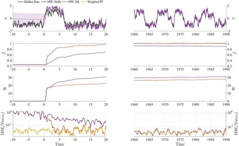 Model Parameters Are Learned By A Stochastic Gradient Ascent On The Log Download Scientific