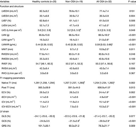 Patients And Healthy Controls Cmr Parameters Download Scientific Diagram