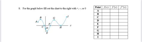 Solved For The Graph Below Fill Out The Chart To The Chegg