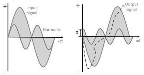 Amplifier Distortion Circuit Working Types And Its Difference