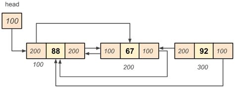 circular doubly linked list in c sanfoundry