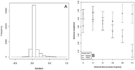 Epistasis In The Boolean Gene Networks Used In These Models Panel A