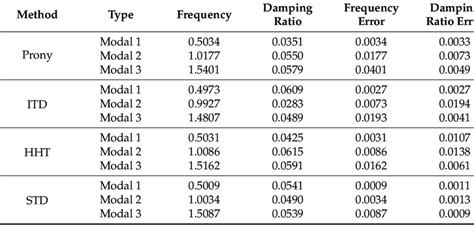 identification results of each method for low frequency oscillation