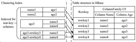 Correspondence Between The Index Structure Of The Clustering Index And Download Scientific