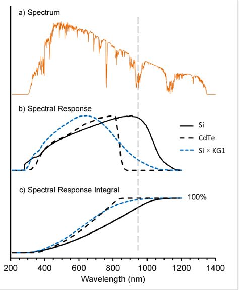 A Representative Incident Solar Spectrum B Normalized Spectral