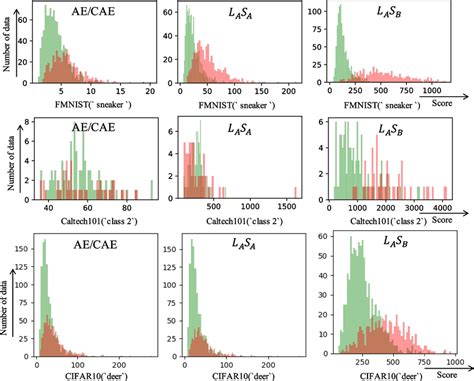Anomaly Score Reconstruction Error Histograms Of Inliers Green And Download Scientific
