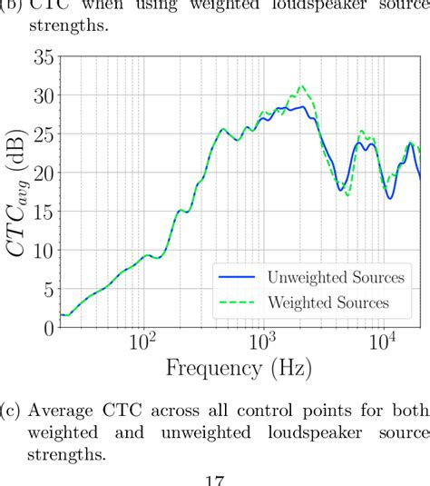 Figure 6 From A Multiple Listener Crosstalk Cancellation System Using Loudspeaker Dependent