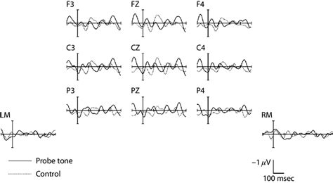 Experiment 1 Grand Averaged Event Related Potentials Erps For The