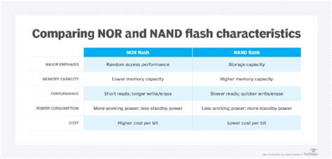 Flash Memory Guide To Architecture Types And Products Techtarget