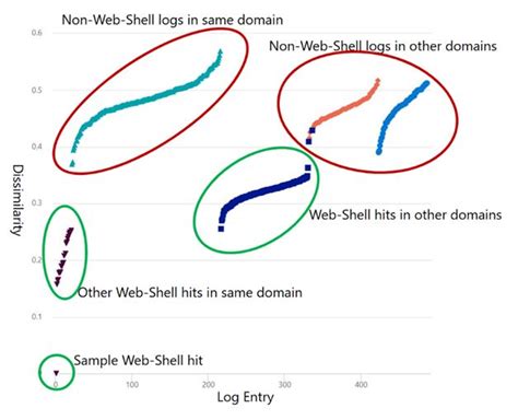 Fuzzy Hashing Logs To Find Malicious Activity Pawel Lakomski