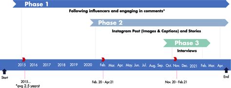 Chronological Representation Of The Data Collection Download