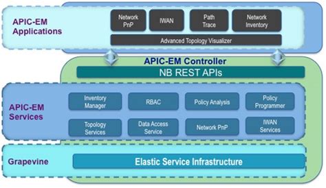 Cisco APIC EM The Fundamentals Cisco Romania Blog