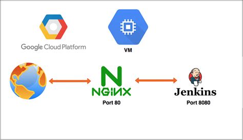 How To Configure Reverse Proxy For Jenkins Instance On Gcp Vm By