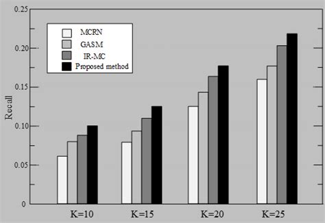 Recall Comparison Under Gtzan Dataset Download Scientific Diagram