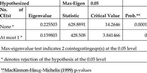 B Unrestricted Cointegration Rank Test Maximum Eigenvalue For Near Download Table