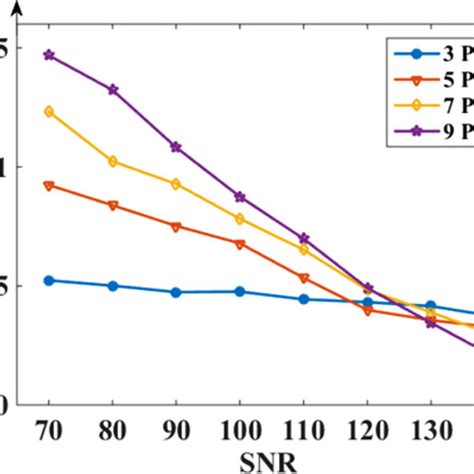 The Reconstruction Error With First 3 5 7 9 Pod Modes At Different Download Scientific