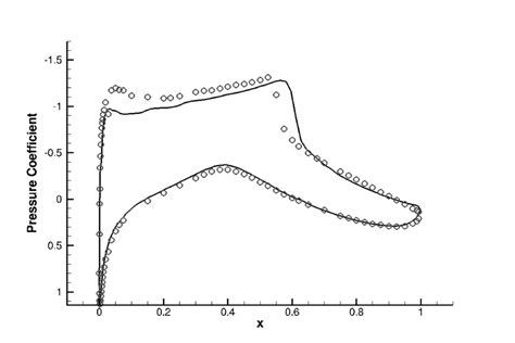 A Pressure Coefficient Along The Rae 2822 Airfoil Compared With