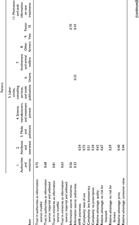 factor loadings for exploratory factor analysis with promax rotation of
