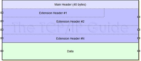 The Tcp Ip Guide Ipv6 Datagram Overview And General Structure