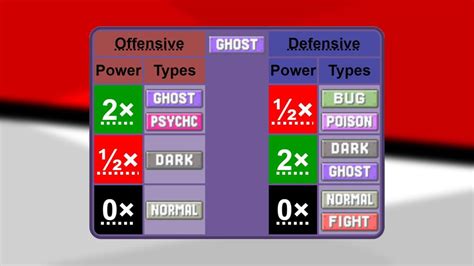 Pokemon Ghost Type Strength Weakness Best Moves And More
