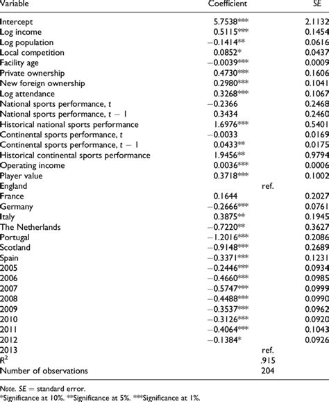 Estimates Of The Log Value Equation Download Table