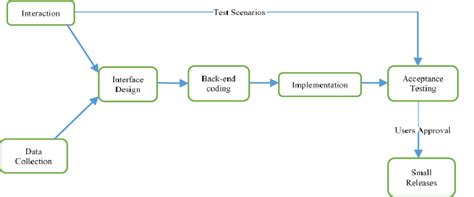 extreme programming xp methodology download scientific diagram