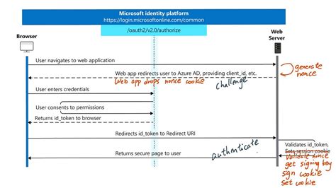 Openid With Azure Ad On Aspnet Core Web Farm By Lili Xu Medium