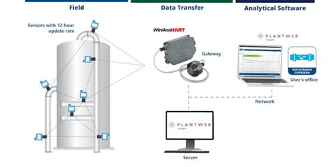 Advanced Corrosion Monitoring Provides Real Time Insights Improves