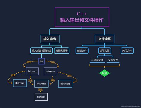 【c入门】c 输入输出和文件操作c文件操作如何判断文件是输入还是输出 Csdn博客