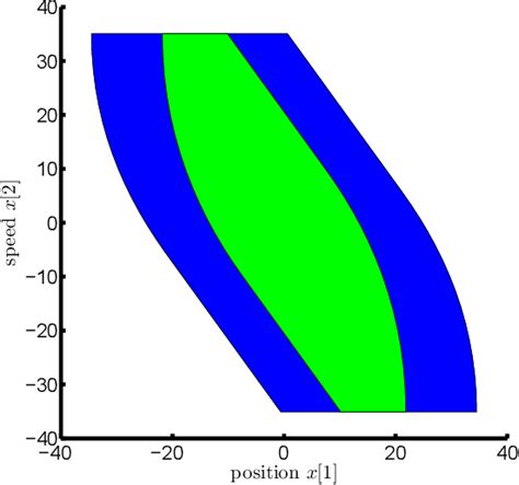 Figure 4 From Robust Output Feedback Mpc With Reduced Conservatism For